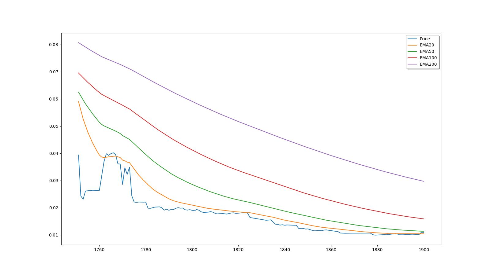 Lattice Token Exponential Moving Averages