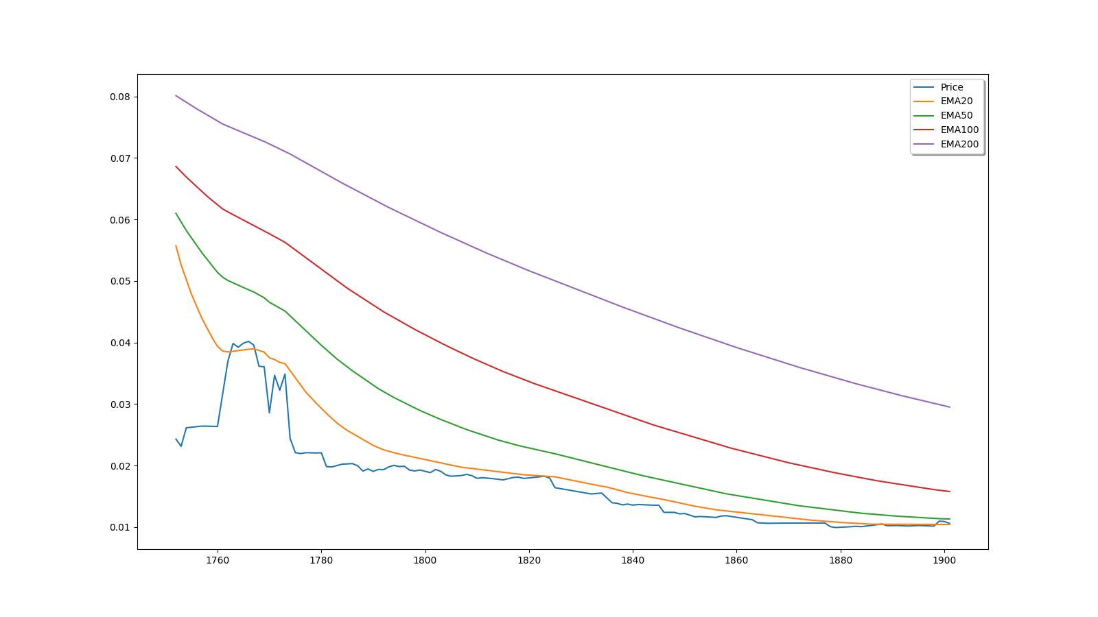 Lattice Token Exponential Moving Averages