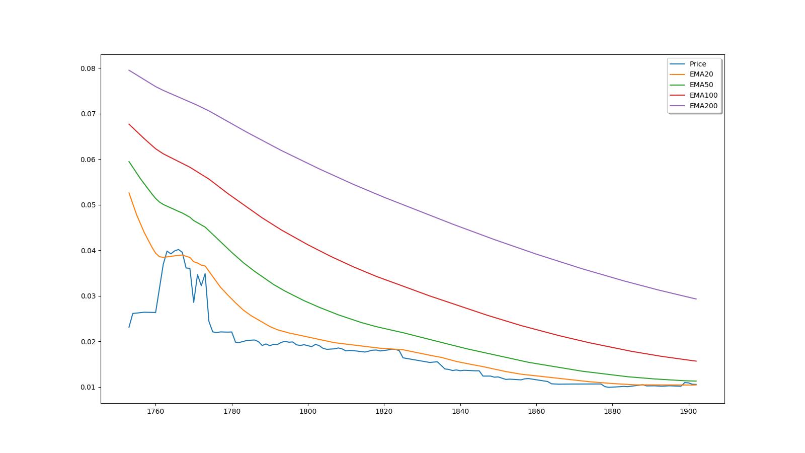 Lattice Token Exponential Moving Averages