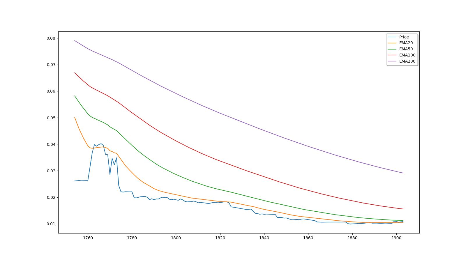 Lattice Token Exponential Moving Averages