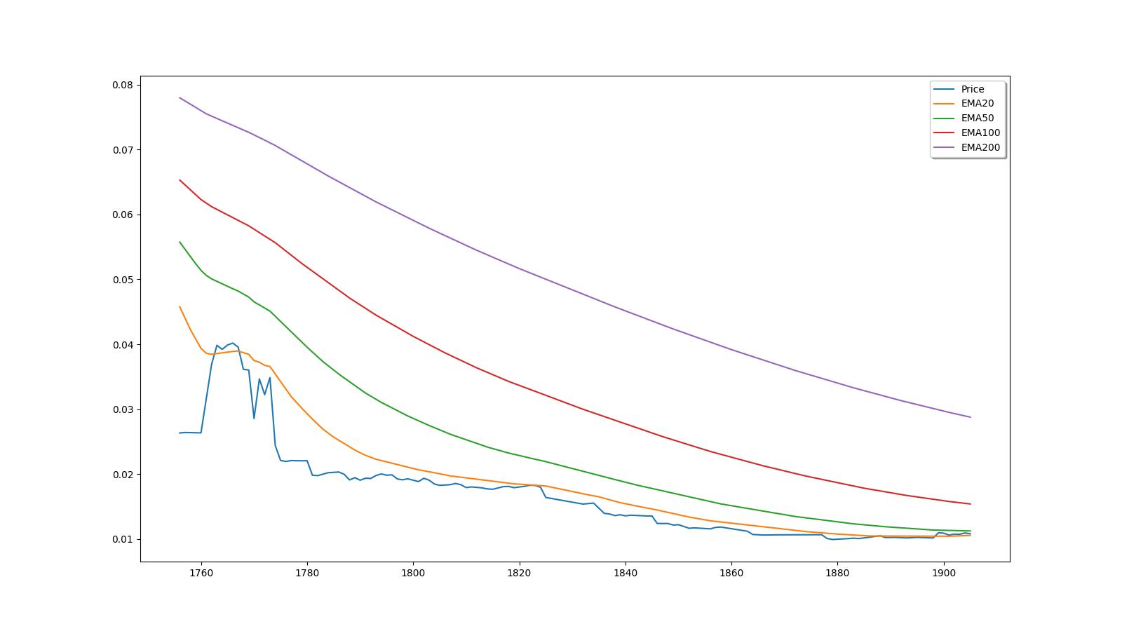 Lattice Token Exponential Moving Averages