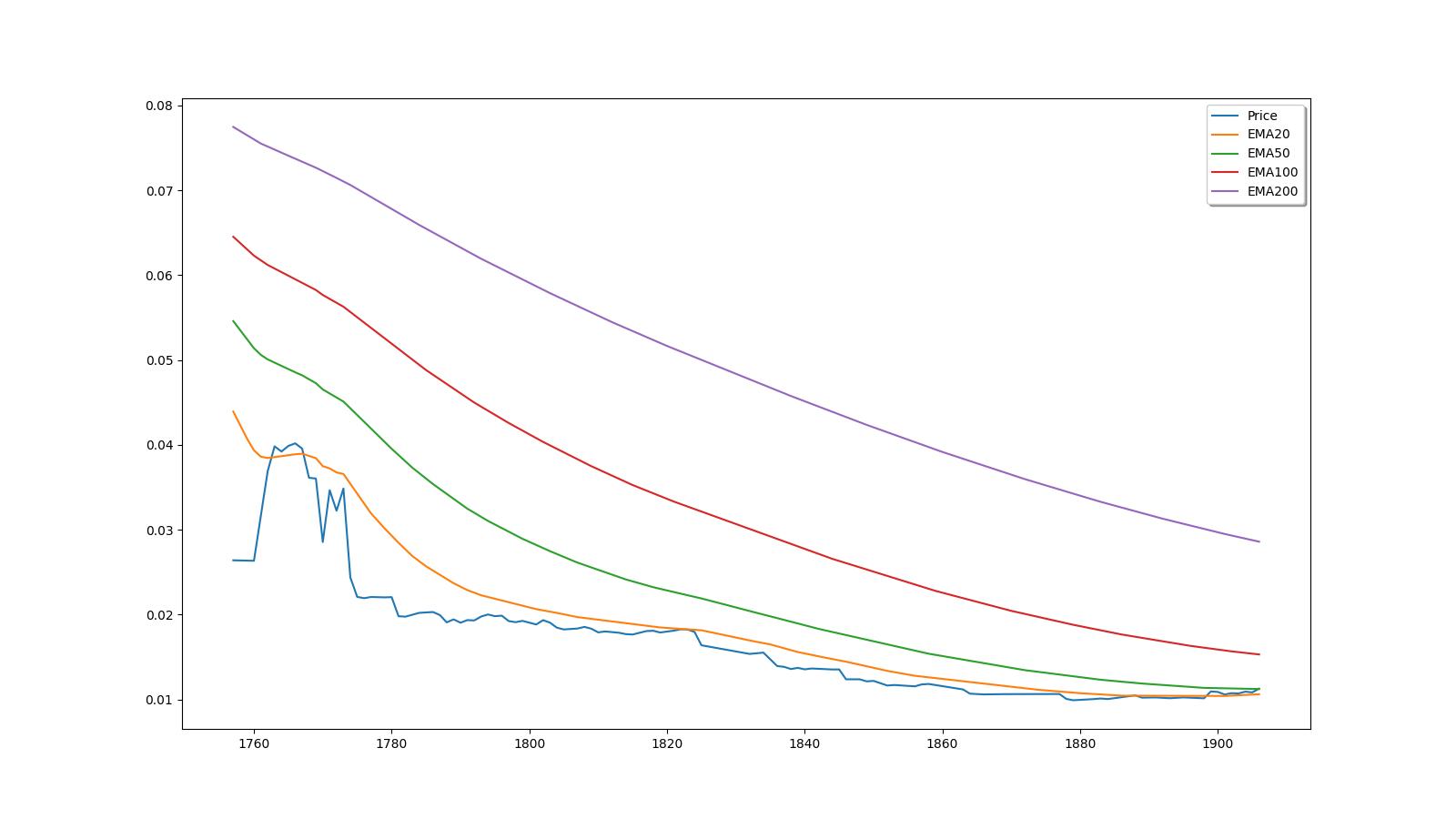 Lattice Token Exponential Moving Averages