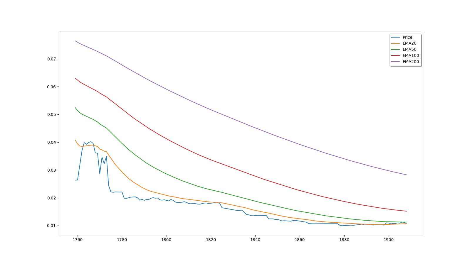 Lattice Token Exponential Moving Averages