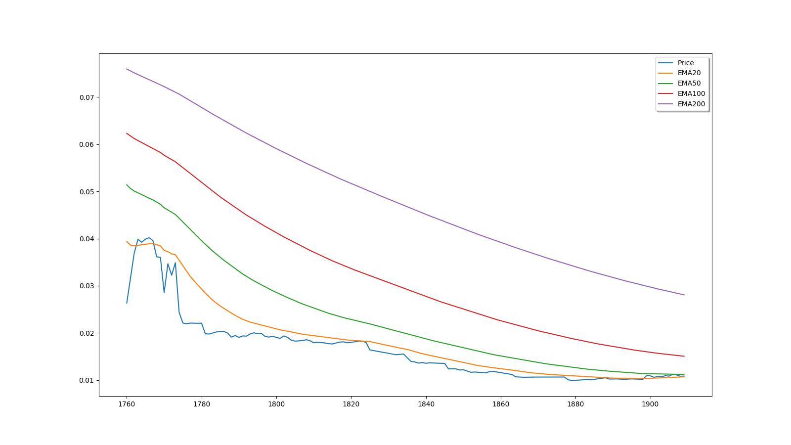 Lattice Token Exponential Moving Averages
