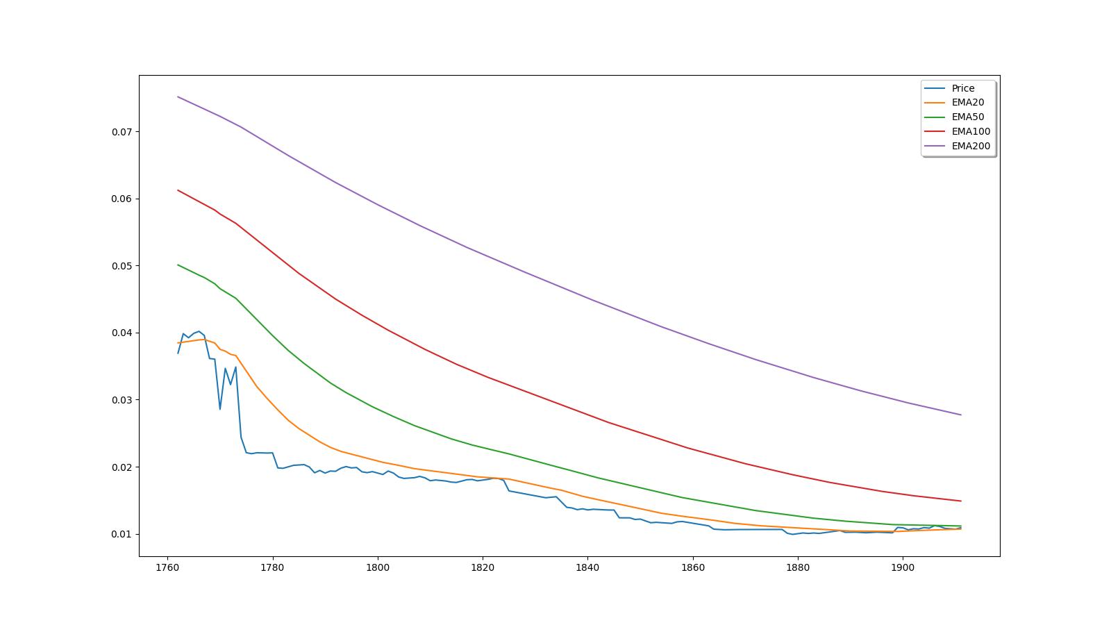 Lattice Token Exponential Moving Averages
