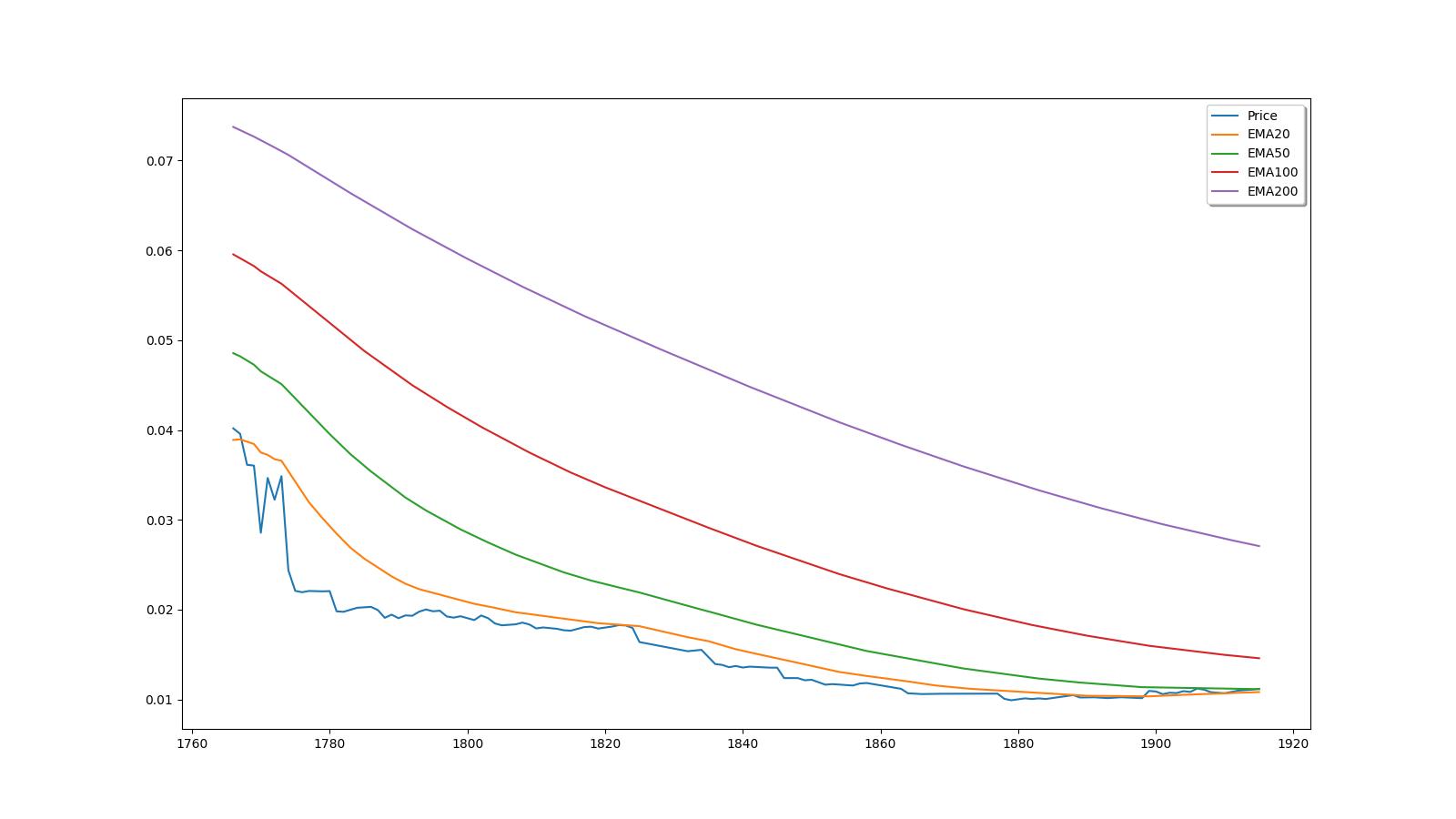 Lattice Token Exponential Moving Averages