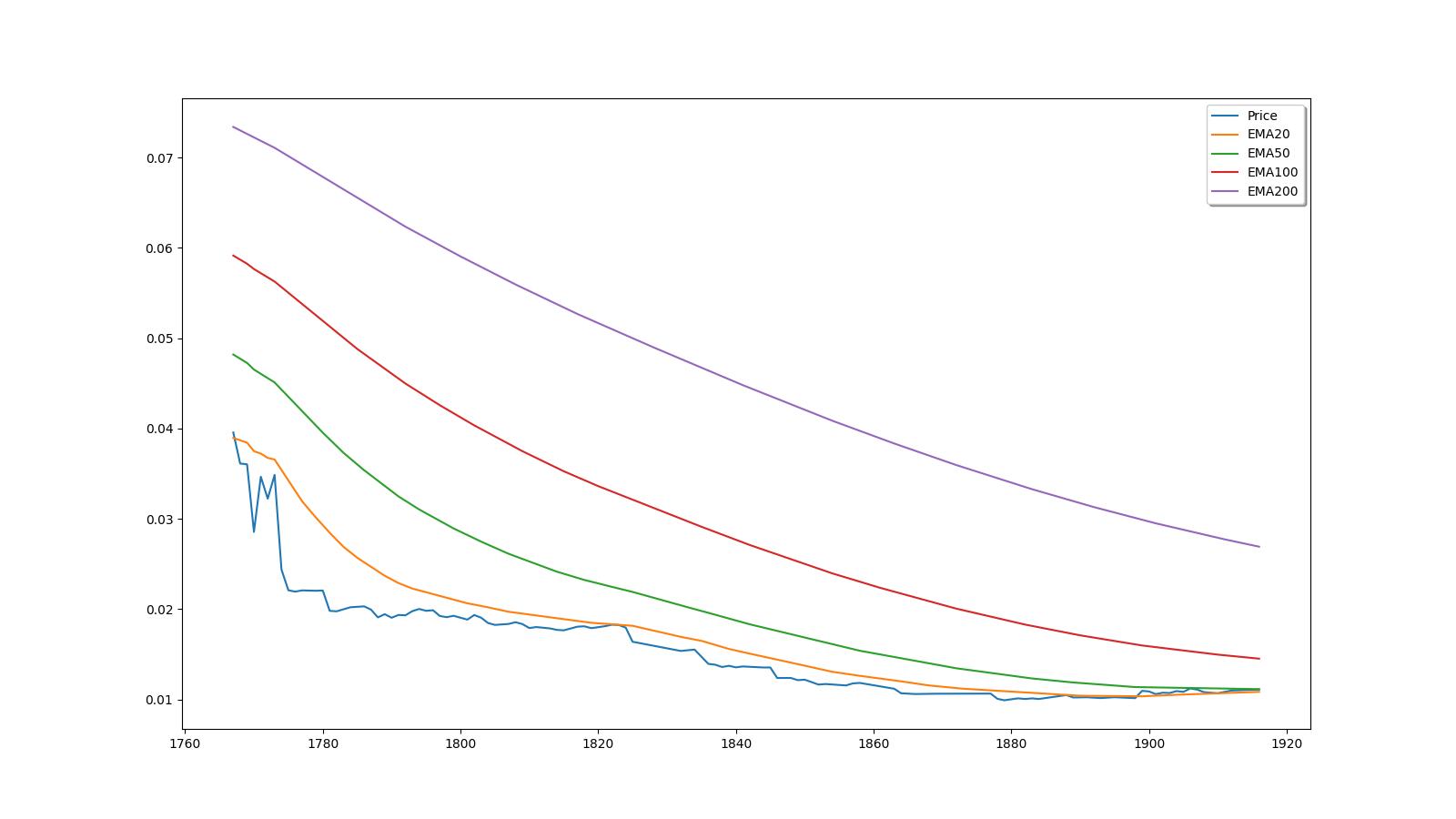 Lattice Token Exponential Moving Averages