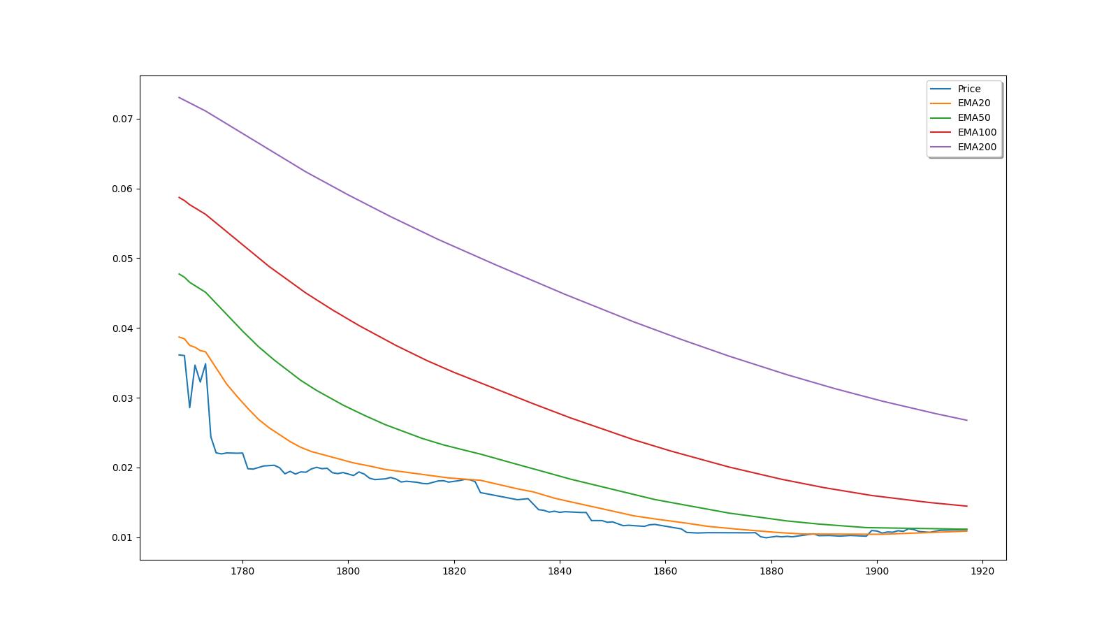 Lattice Token Exponential Moving Averages