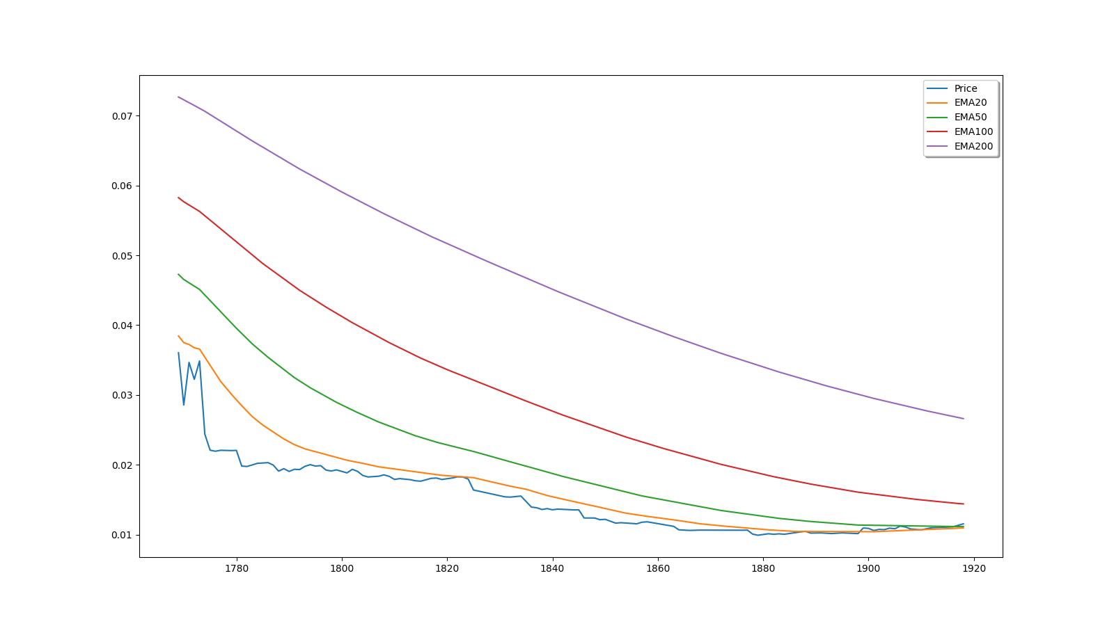 Lattice Token Exponential Moving Averages