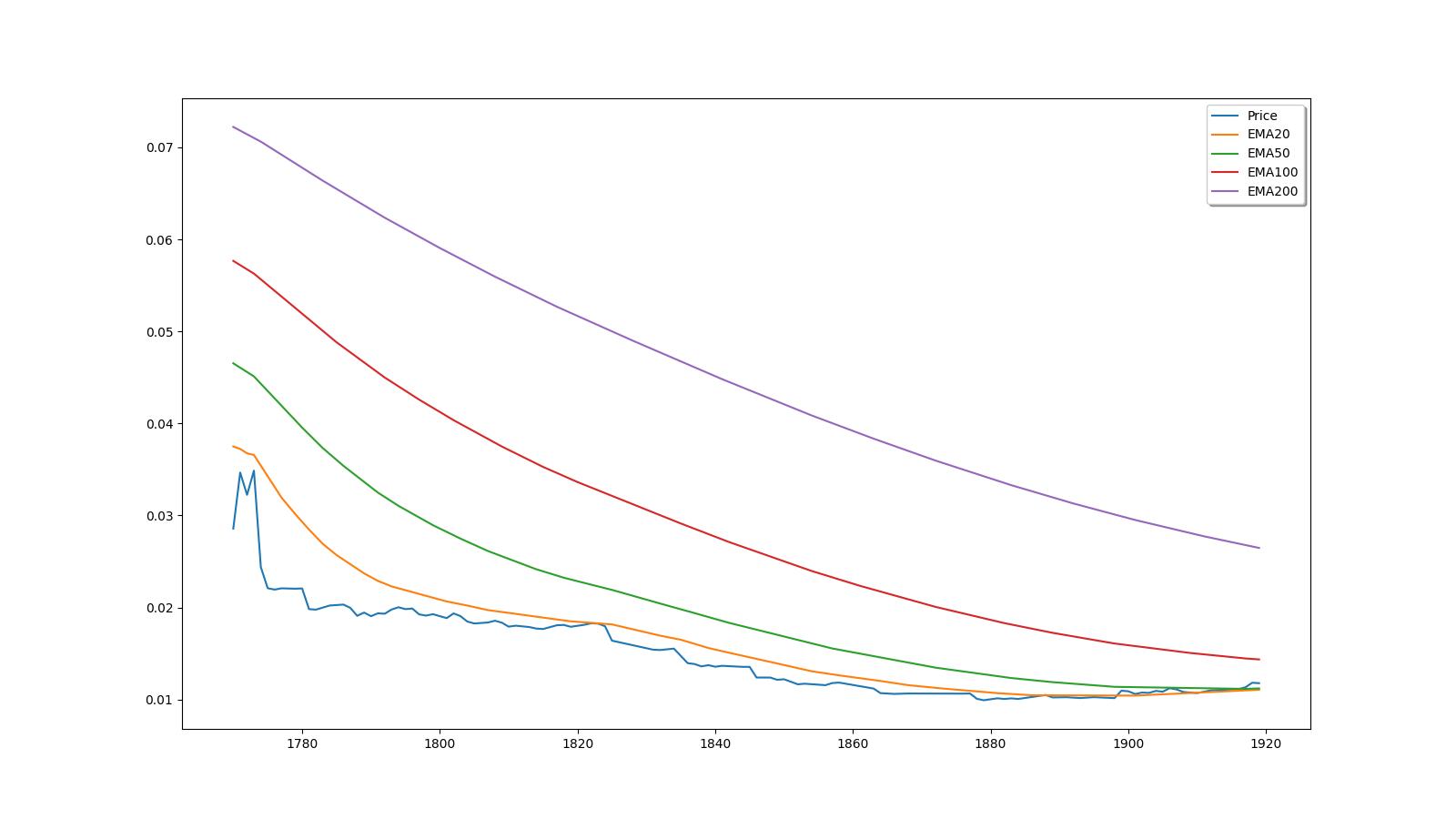 Lattice Token Exponential Moving Averages
