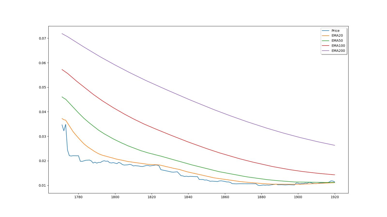 Lattice Token Exponential Moving Averages