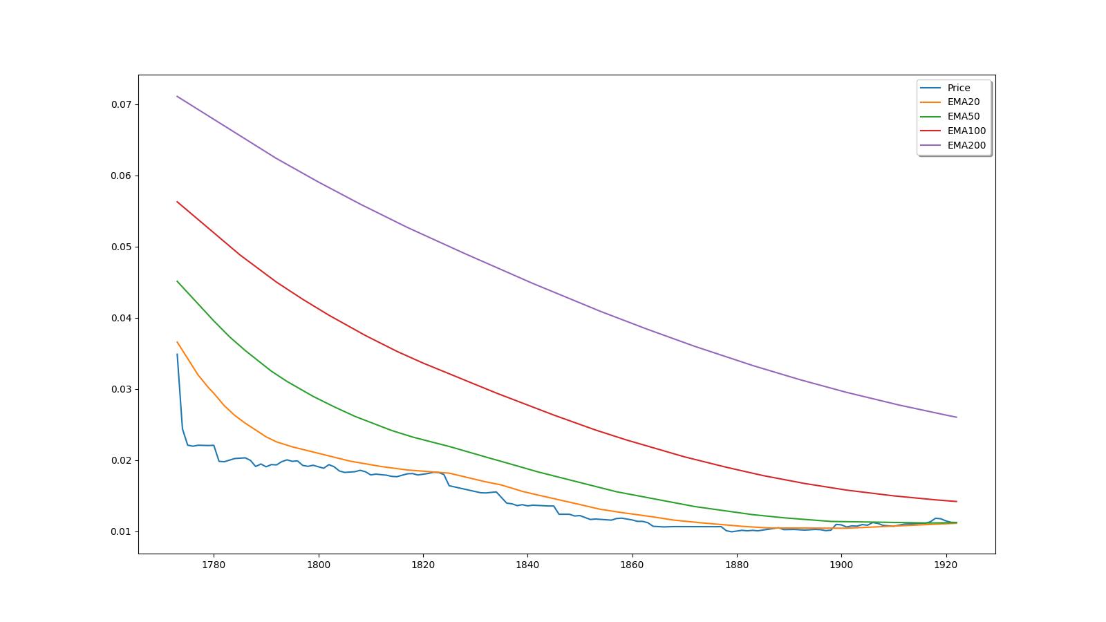 Lattice Token Exponential Moving Averages