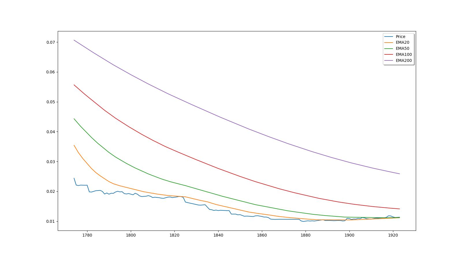 Lattice Token Exponential Moving Averages