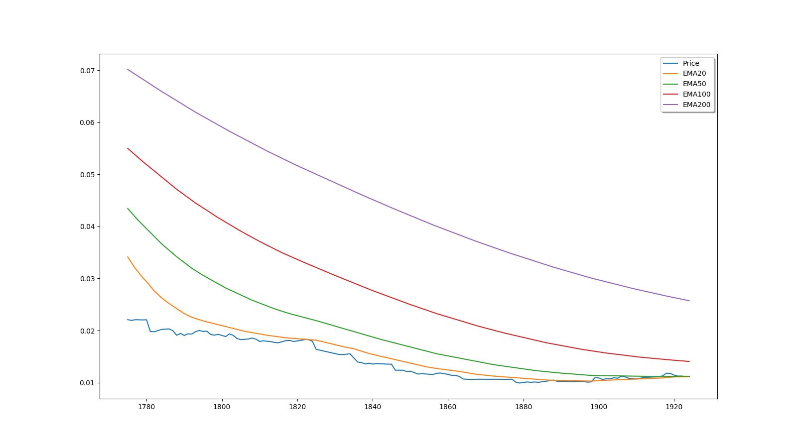 Lattice Token Exponential Moving Averages