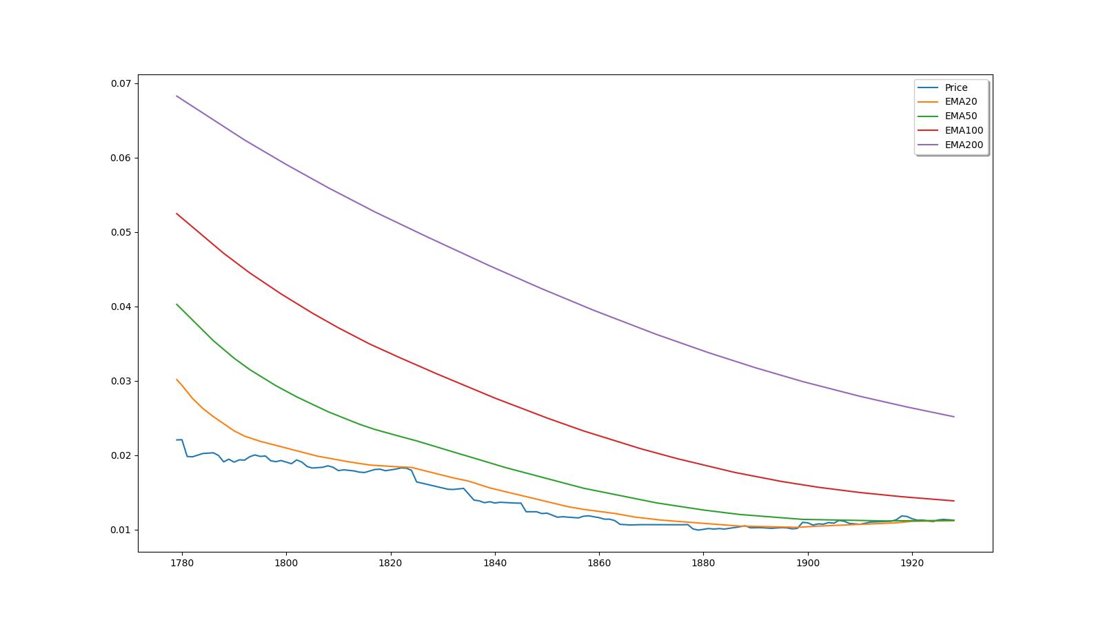 Lattice Token Exponential Moving Averages