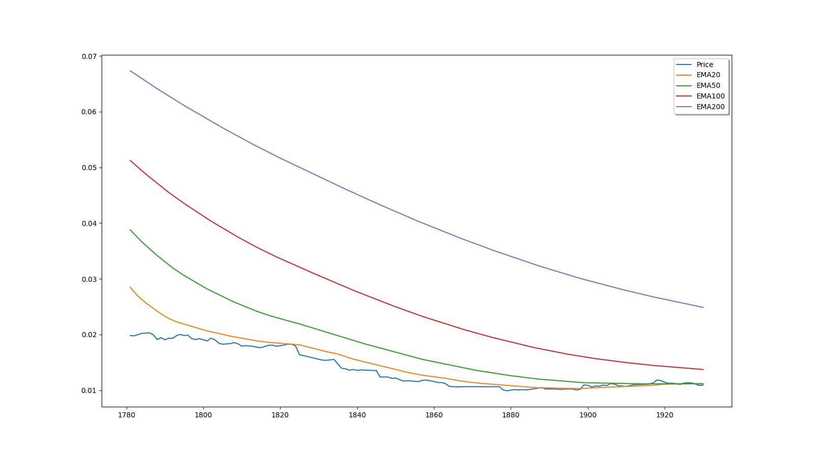 Lattice Token Exponential Moving Averages