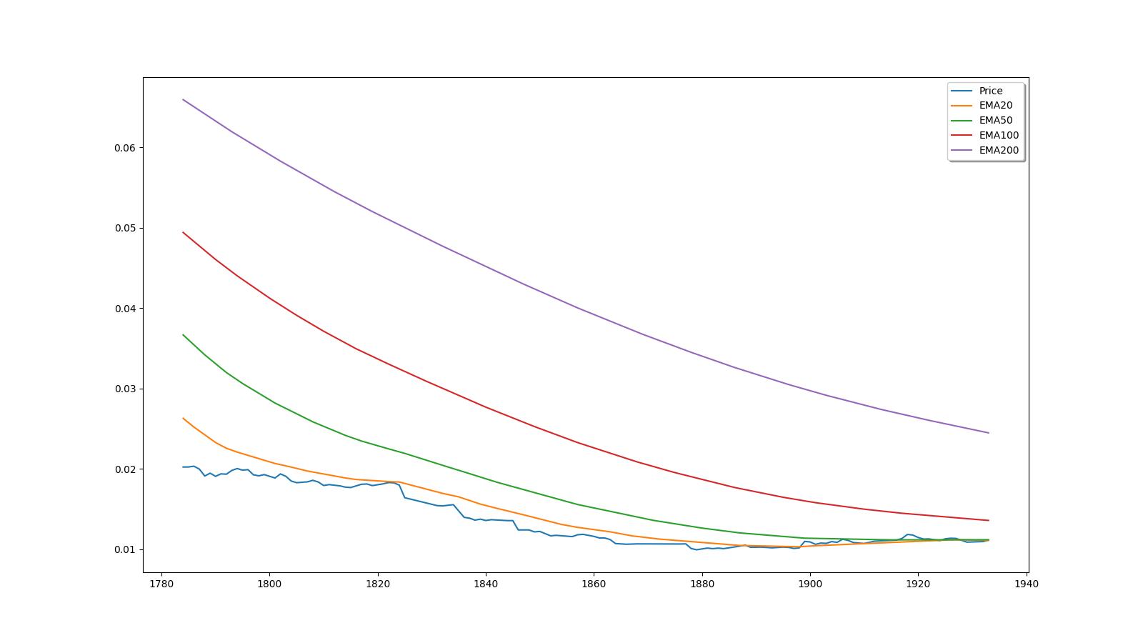 Lattice Token Exponential Moving Averages
