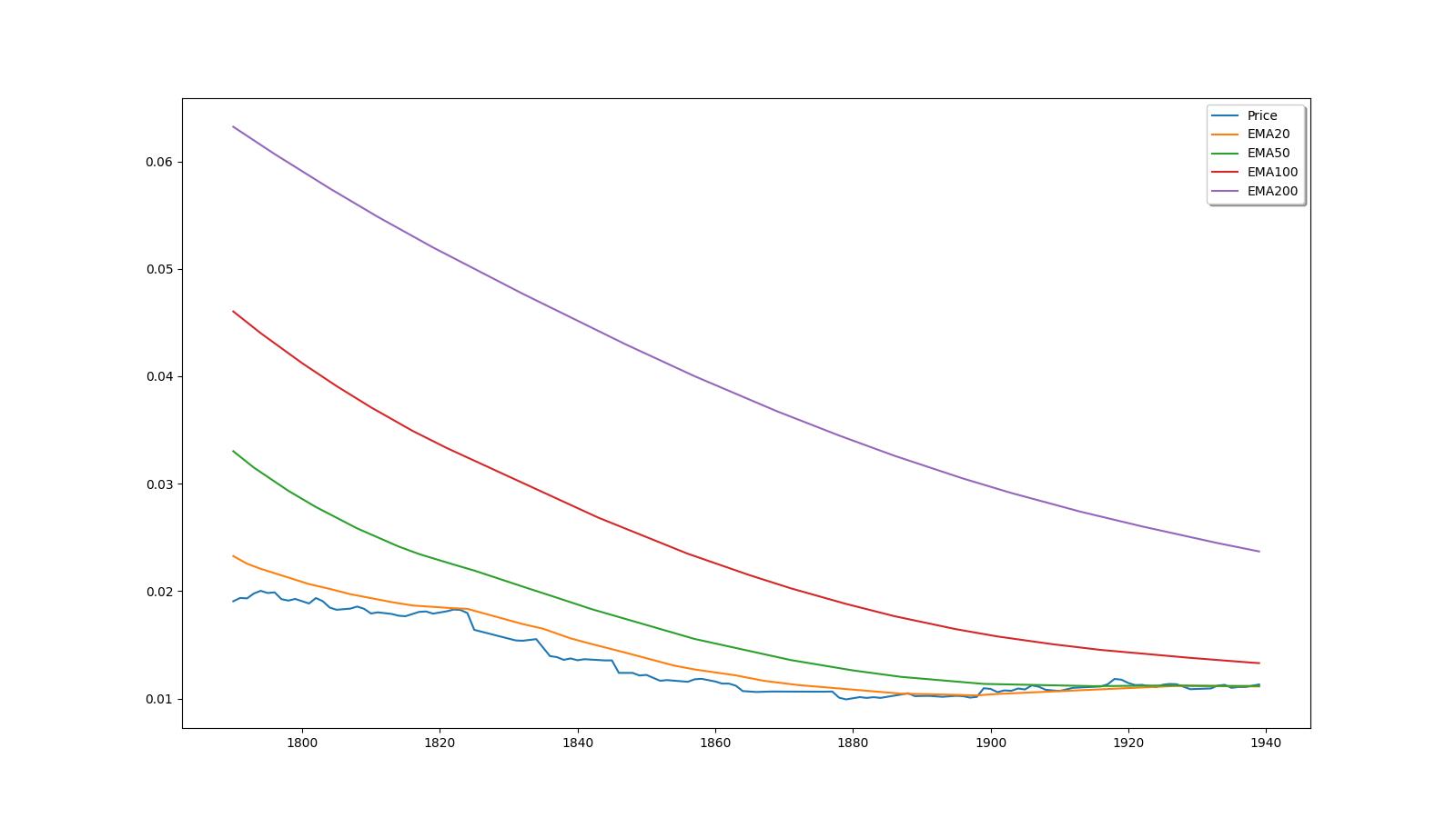 Lattice Token Exponential Moving Averages