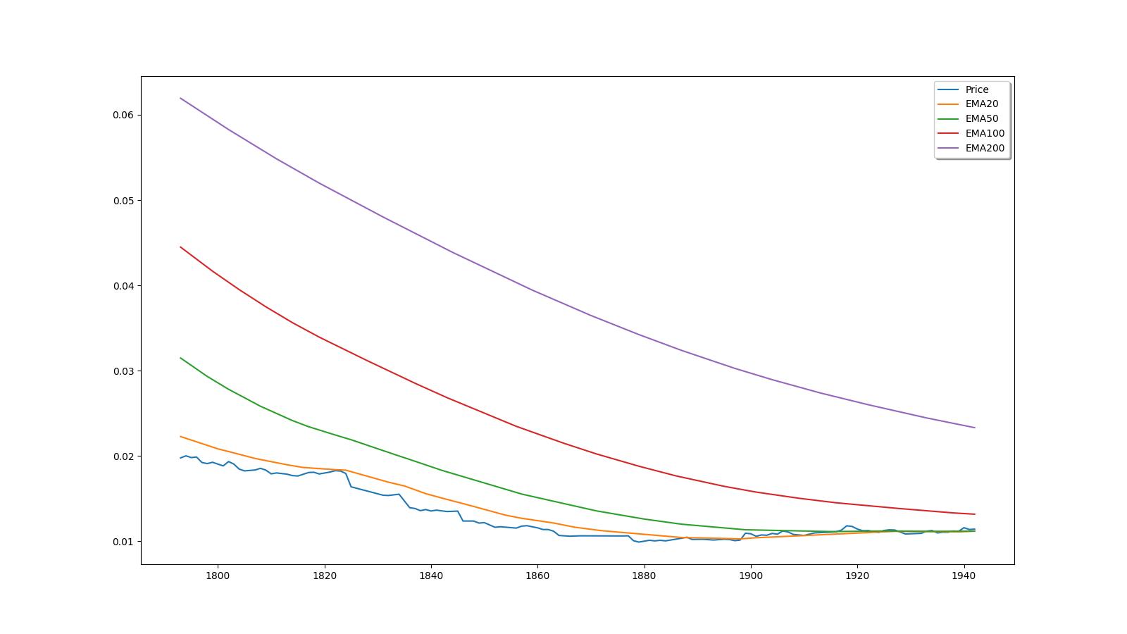 Lattice Token Exponential Moving Averages