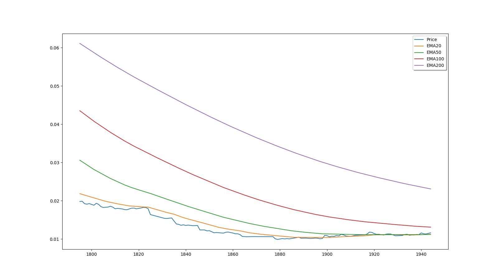 Lattice Token Exponential Moving Averages