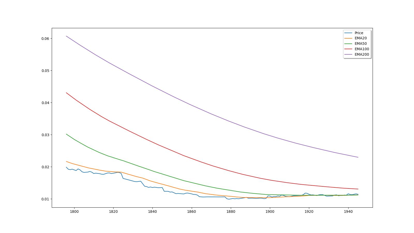 Lattice Token Exponential Moving Averages