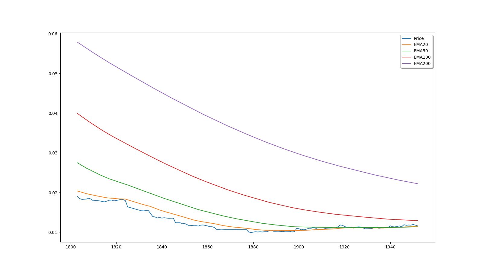Lattice Token Exponential Moving Averages