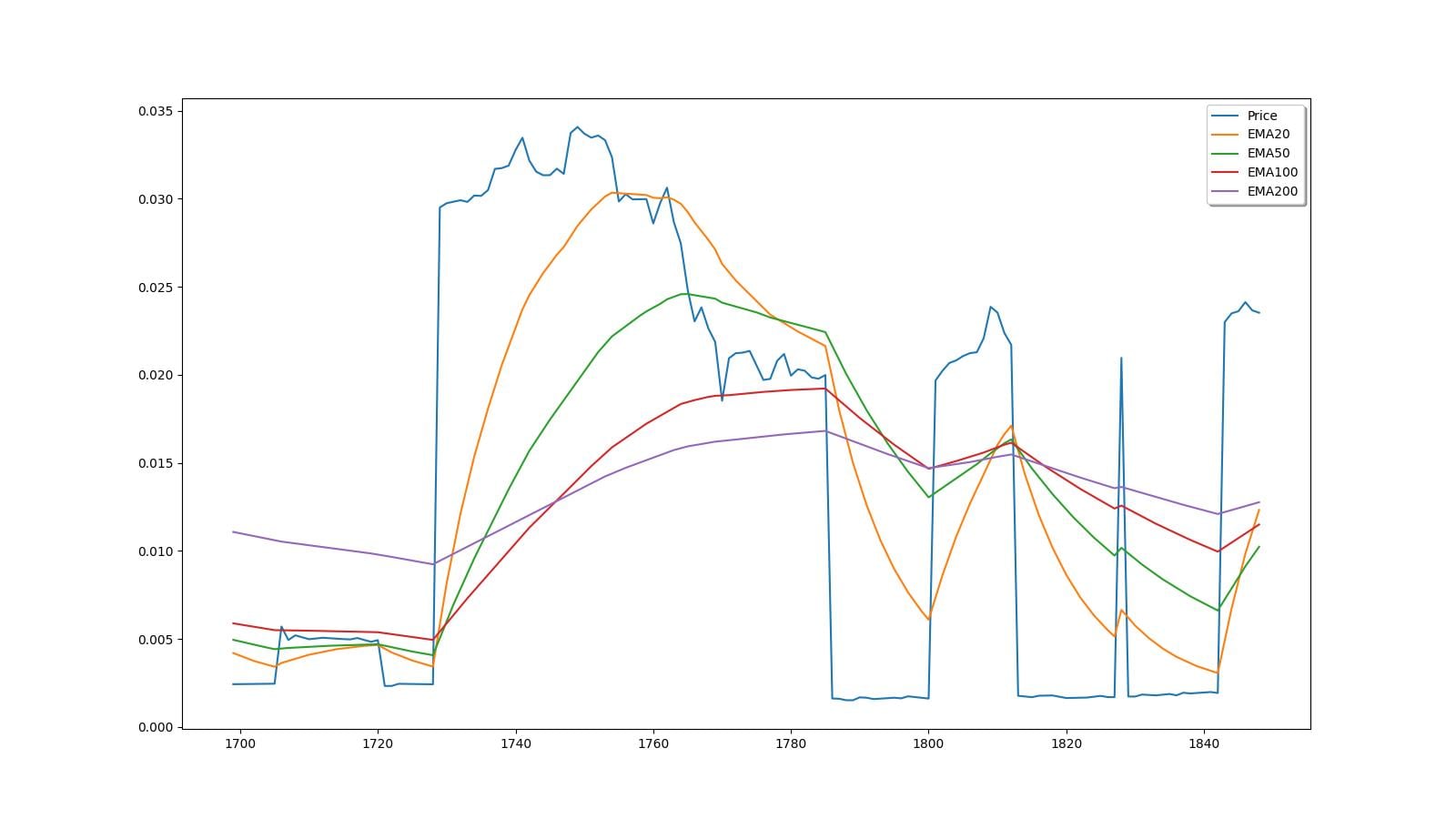 Launchpool Exponential Moving Averages