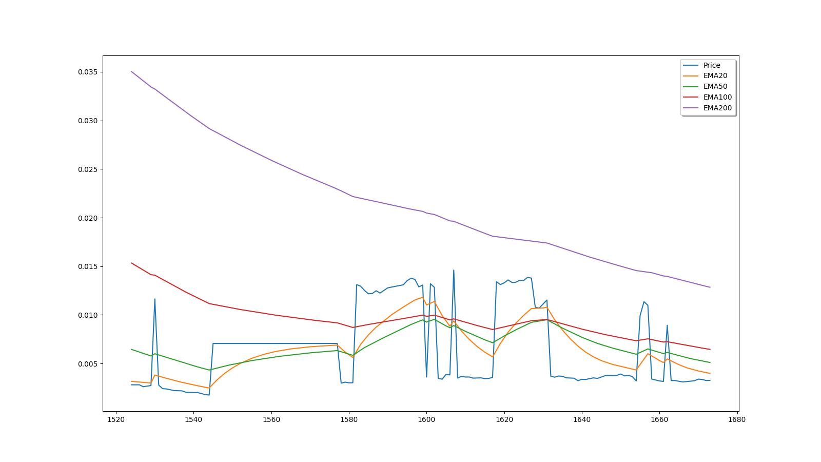 Launchpool Exponential Moving Averages