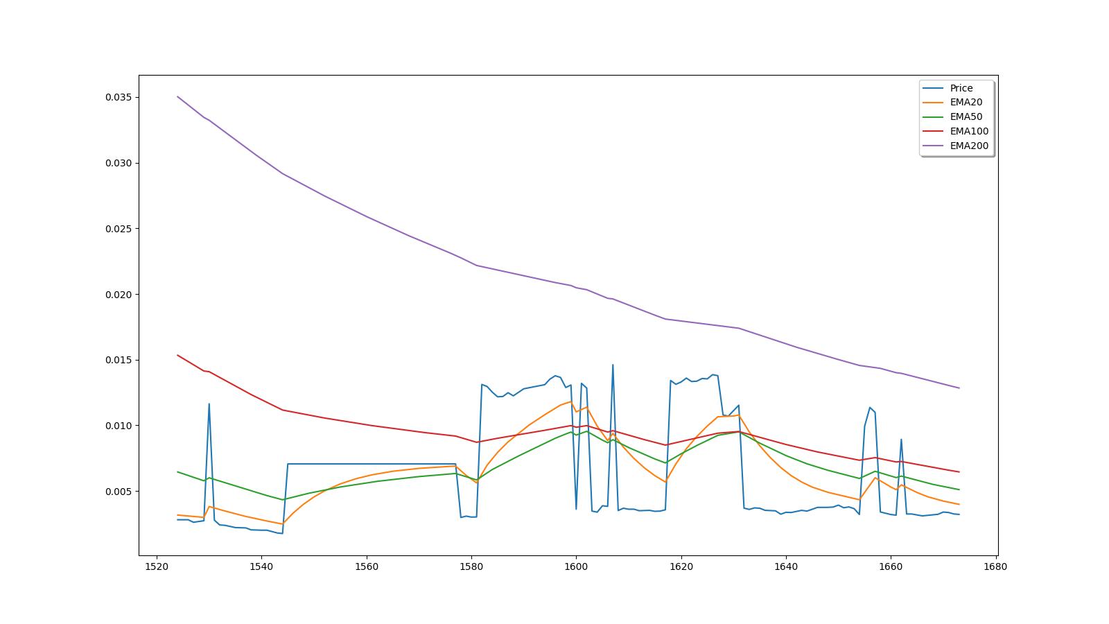 Launchpool Exponential Moving Averages