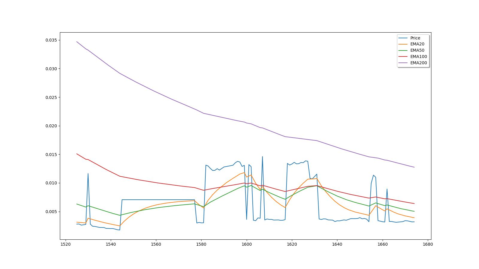 Launchpool Exponential Moving Averages