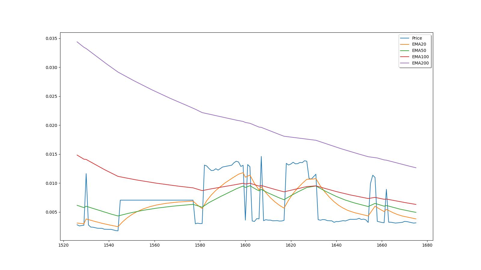 Launchpool Exponential Moving Averages
