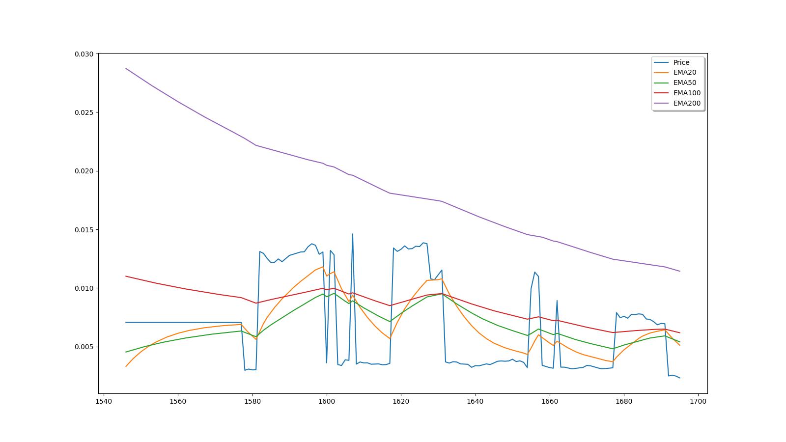 Launchpool Exponential Moving Averages