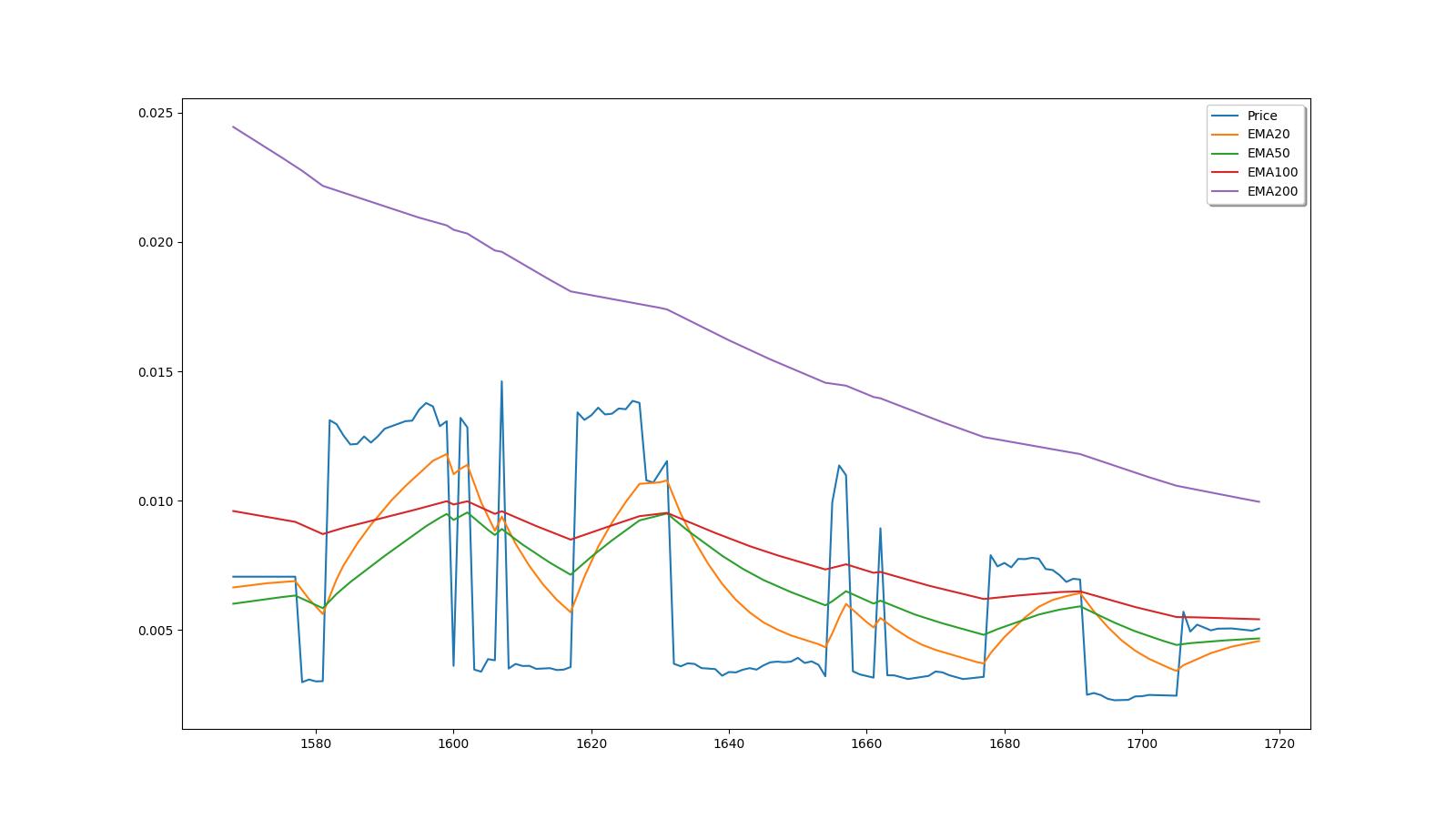 Launchpool Exponential Moving Averages