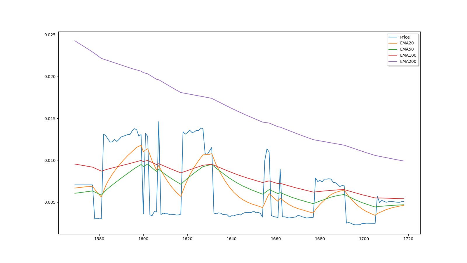 Launchpool Exponential Moving Averages