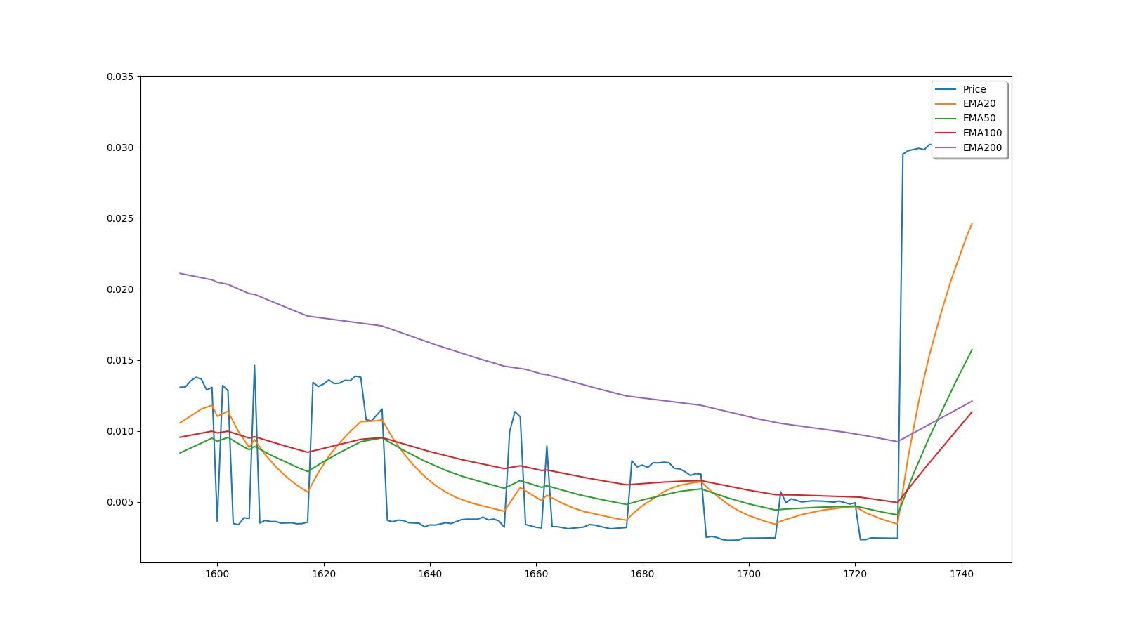 Launchpool Exponential Moving Averages