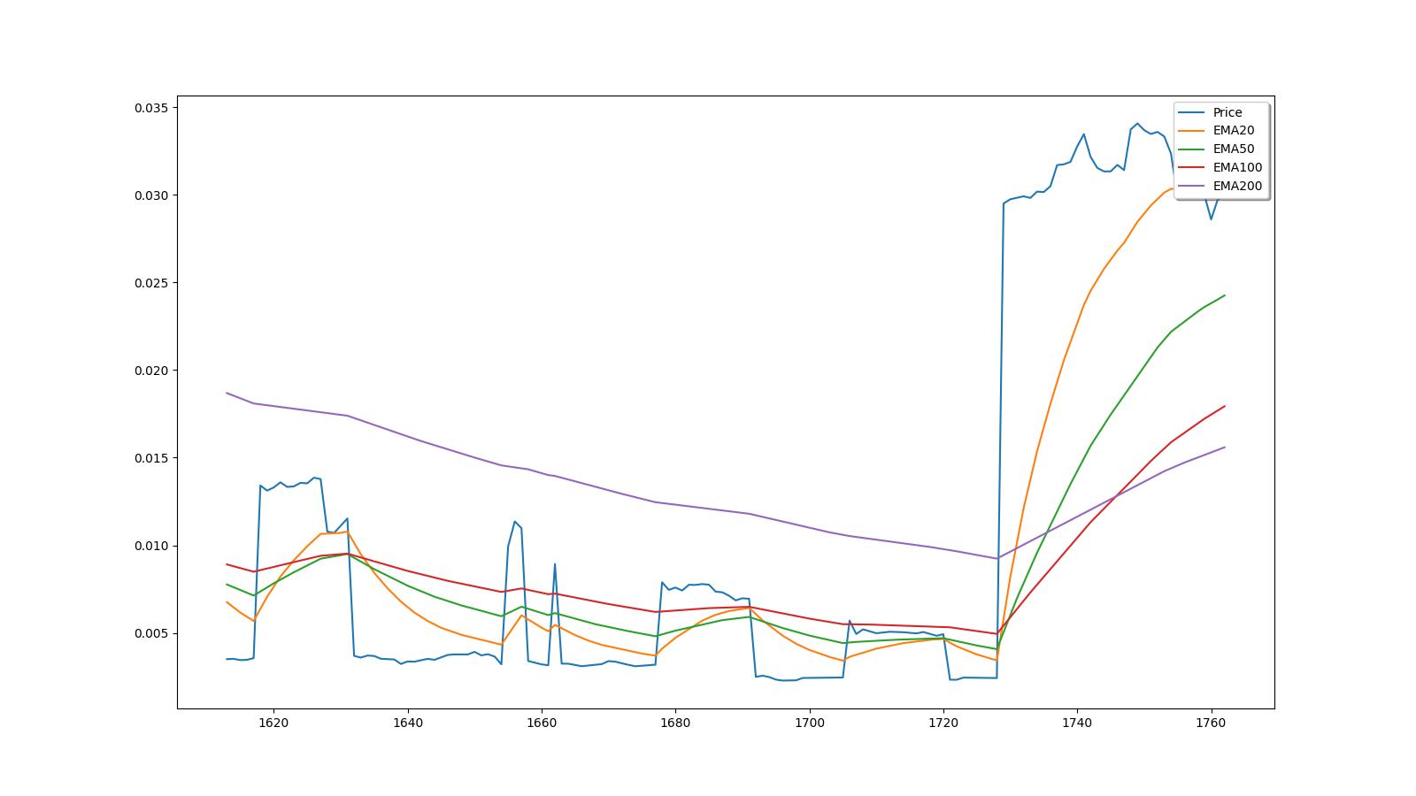 Launchpool Exponential Moving Averages