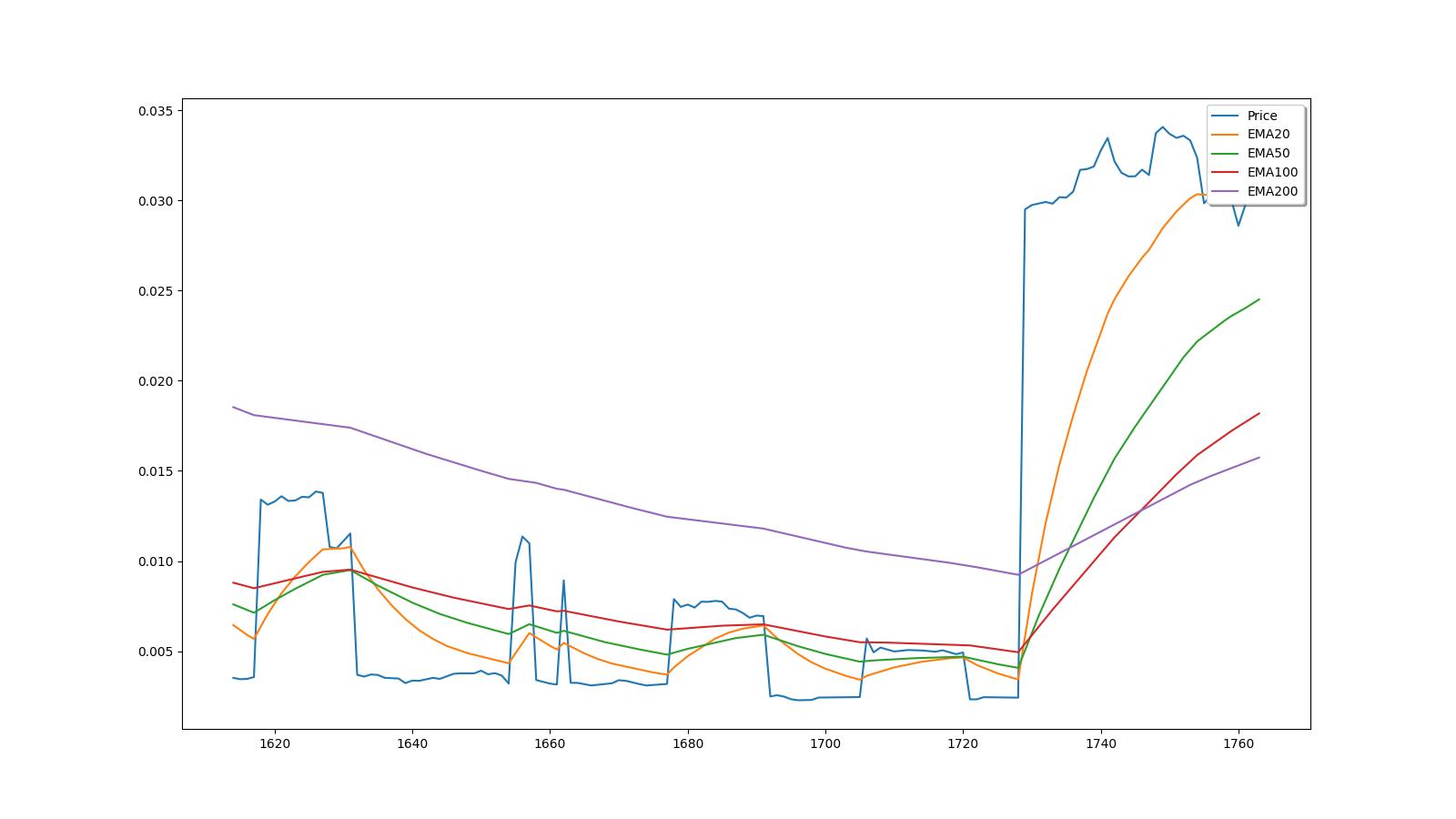 Launchpool Exponential Moving Averages