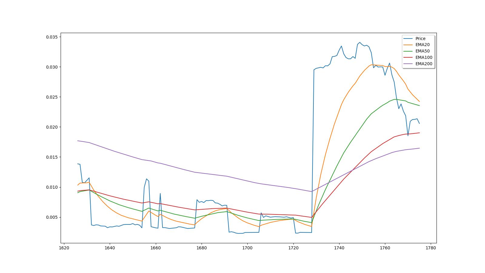 Launchpool Exponential Moving Averages