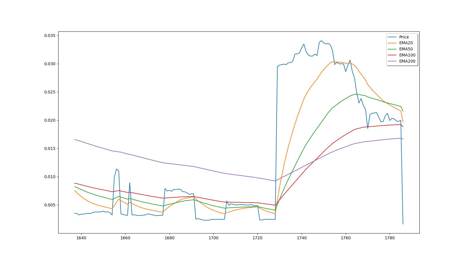 Launchpool Exponential Moving Averages