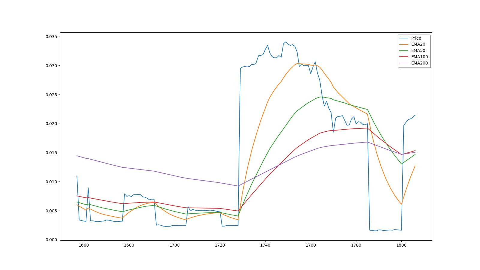 Launchpool Exponential Moving Averages
