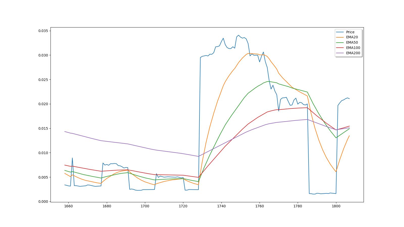 Launchpool Exponential Moving Averages