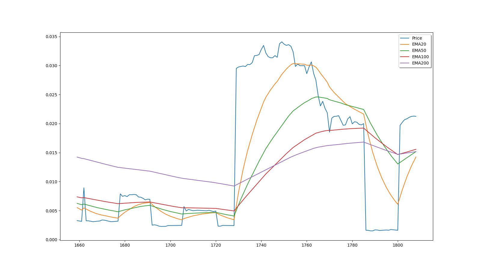 Launchpool Exponential Moving Averages