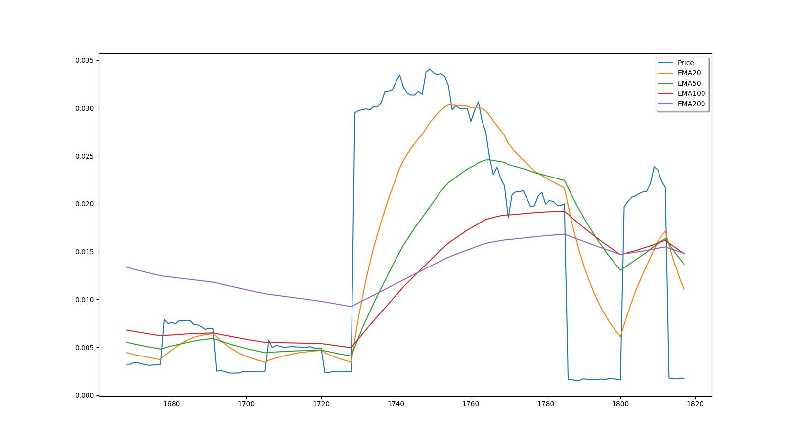 Launchpool Exponential Moving Averages