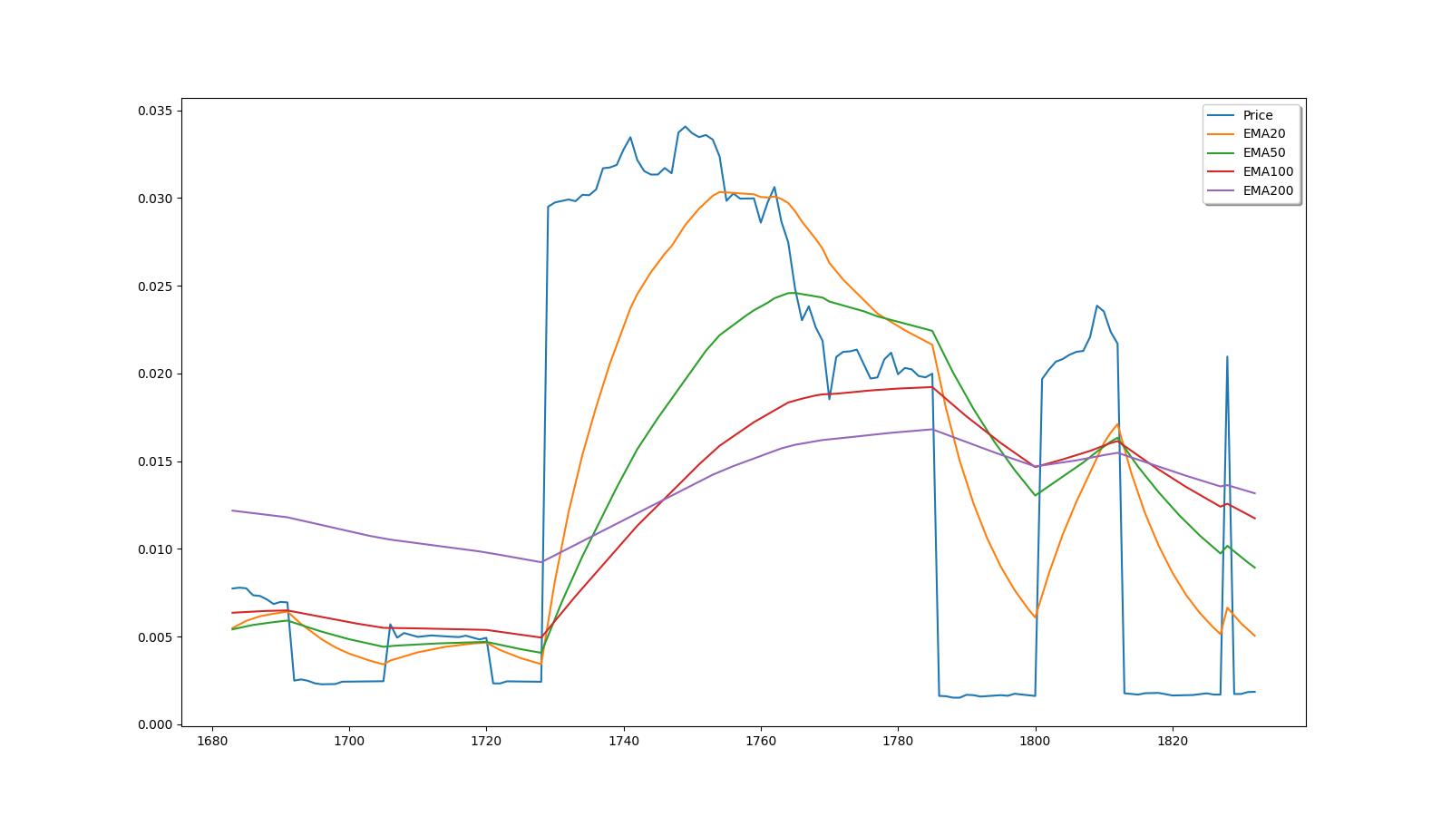 Launchpool Exponential Moving Averages