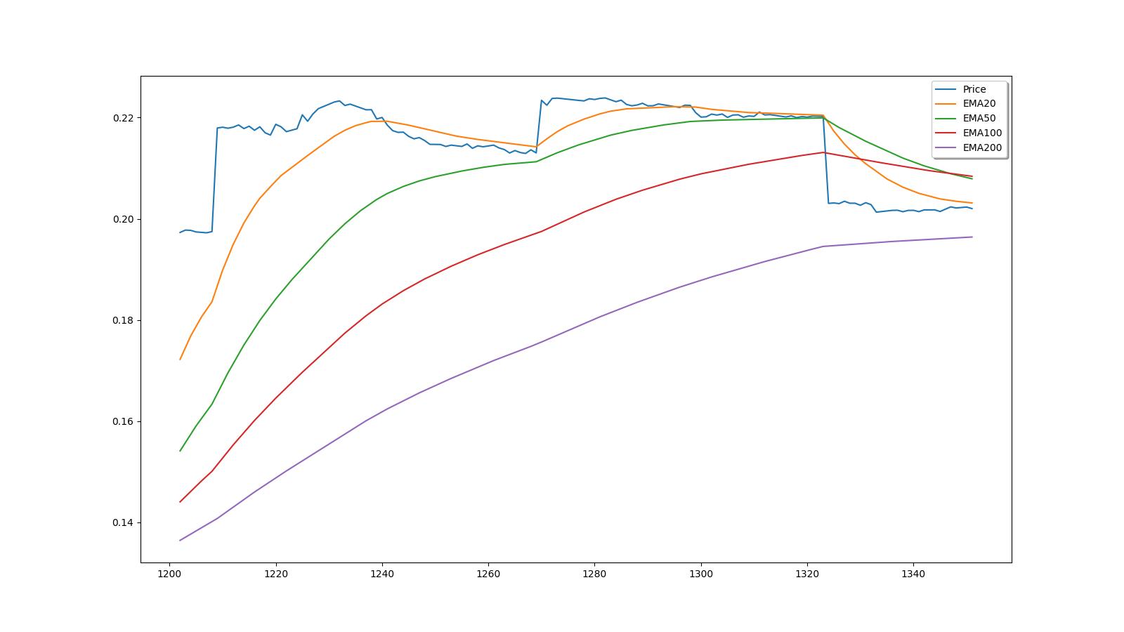 Law Blocks Exponential Moving Averages