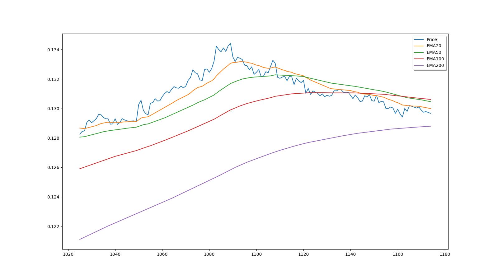 Law Blocks Exponential Moving Averages