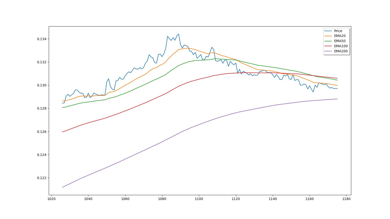 Law Blocks Exponential Moving Averages