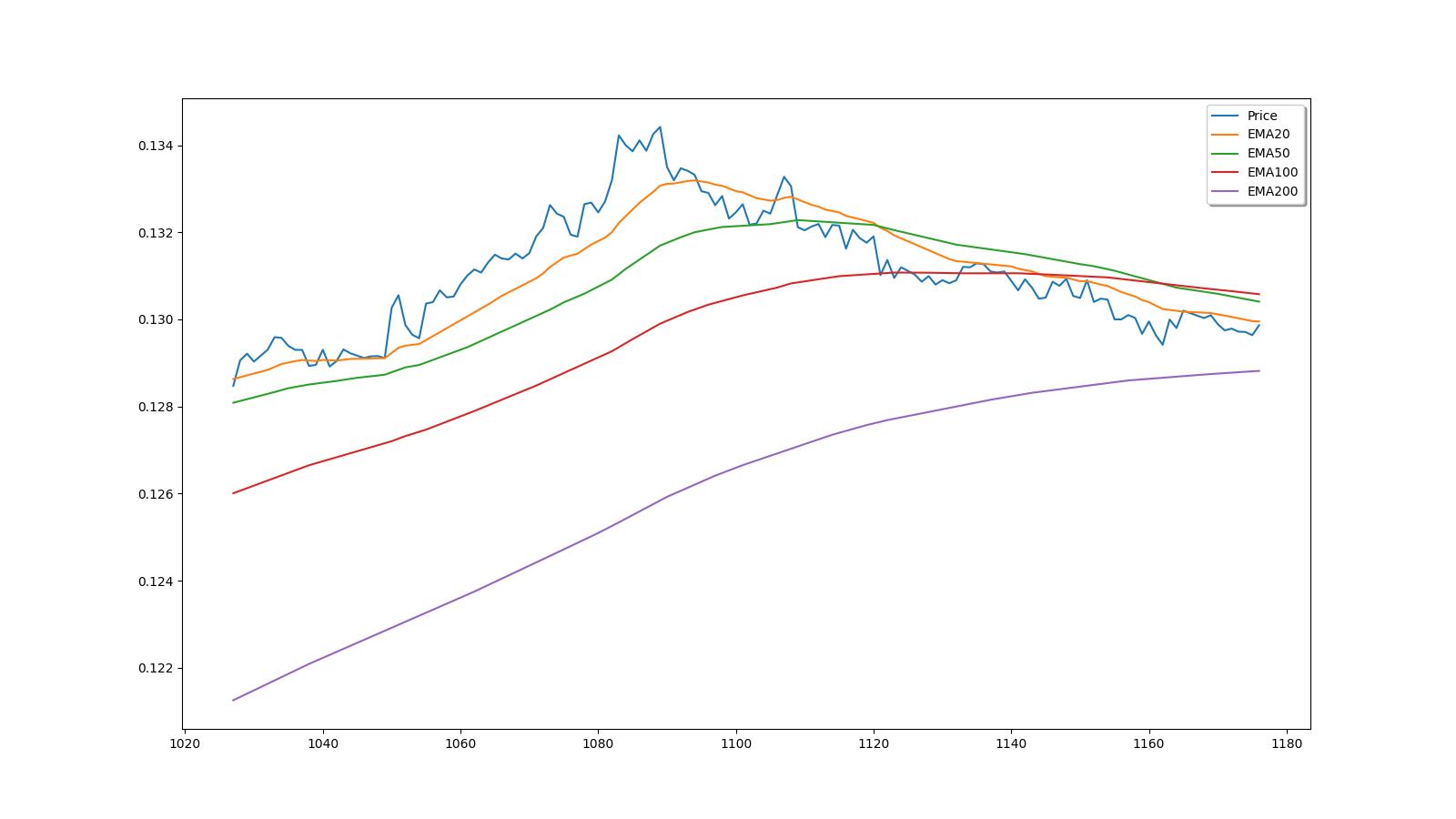 Law Blocks Exponential Moving Averages