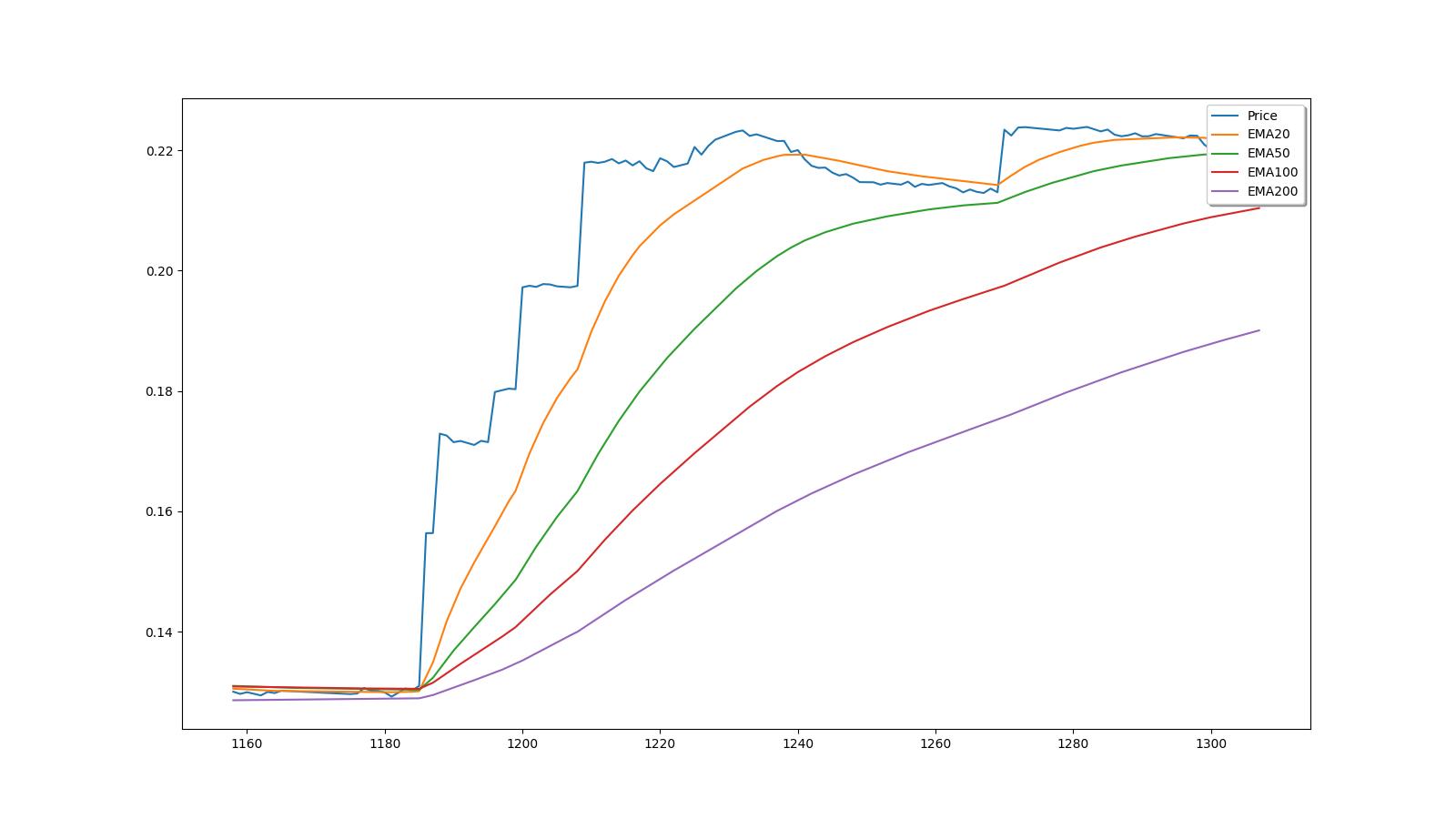 Law Blocks Exponential Moving Averages