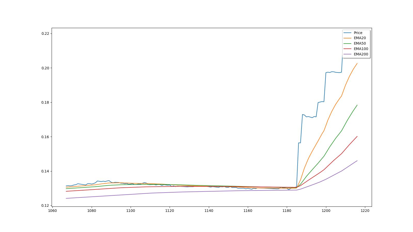 Law Blocks Exponential Moving Averages